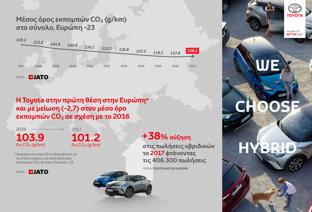 «Καθαρότερη» μάρκα η Toyota - autoliveris